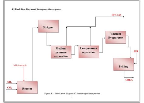 فرایند تولید اوره