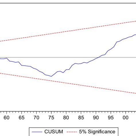 Plot Of Cumulative Sum Cusum Of Recursive Residuals 1862 1913