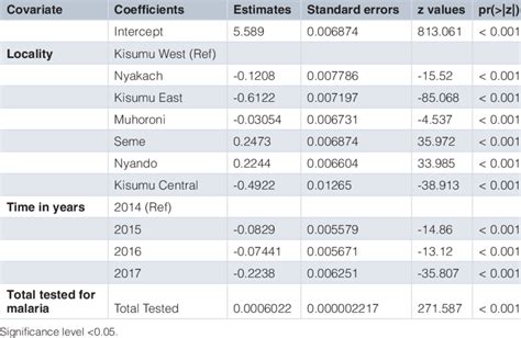 Parameter Estimates Of The Poisson Model Download Scientific Diagram