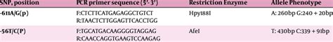 Primers And Restriction Enzymes For Genotyping Download Scientific Diagram