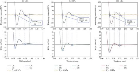 Total Disjoining Pressure And Its Integration At Each Pressure Are