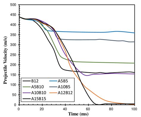 Projectile Velocity Profile Against Penetration Time With Various Panel Download Scientific