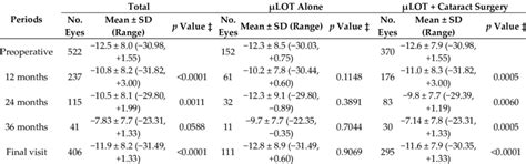Preoperative And Postoperative Visual Field Md Db Compared By