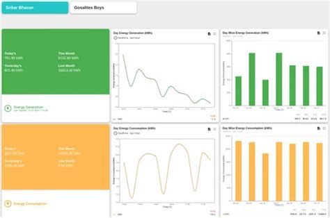 Internet Of Things Utility Monitoring Solutions At ₹ 12000hour In