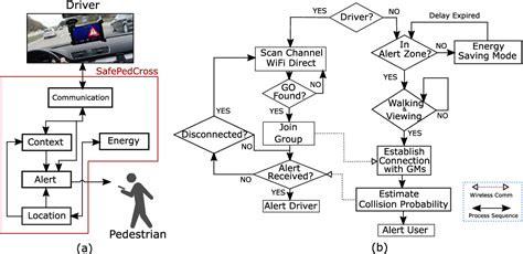 Figure 3 From Safercross Enhancing Pedestrian Safety Using Embedded Sensors Of Smartphone