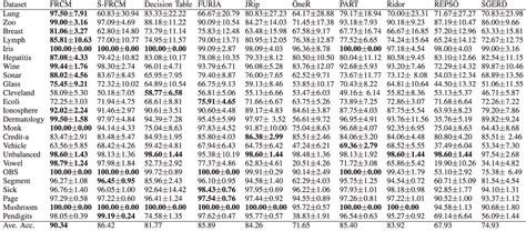 Table V From Fuzzy Rule Based Classification Method For Incremental Rule Learning Semantic Scholar