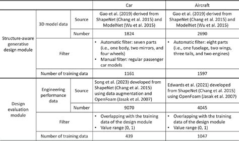 Design Representation For Performance Evaluation Of 3d Shapes In Structure Aware Generative