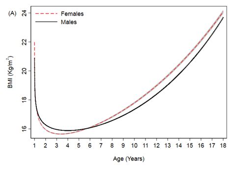 Mean Predicted Sex Specific Trajectories Of Anthropometry 523 Download Scientific Diagram