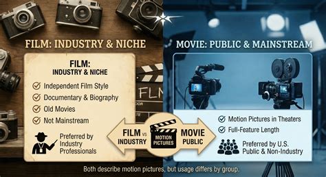 Film Vs Movie Whats The Difference
