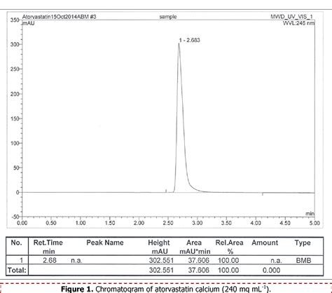Figure 1 From High Performance Liquid Chromatographic Uv Method For Determination Of