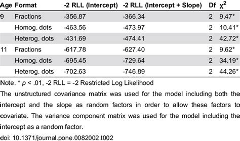 Results Of Likelihood Ratio Tests Comparing The Fitting Of The Model Download Table