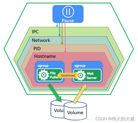 5 Kubernetes 进阶之容器组（pod） Csdn博客