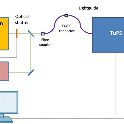 Schematic Diagram Of The TuPS Characterisation Measurement Setup Download Scientific Diagram