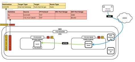 Install A PfSense Firewall In Oracle Cloud Infrastructure