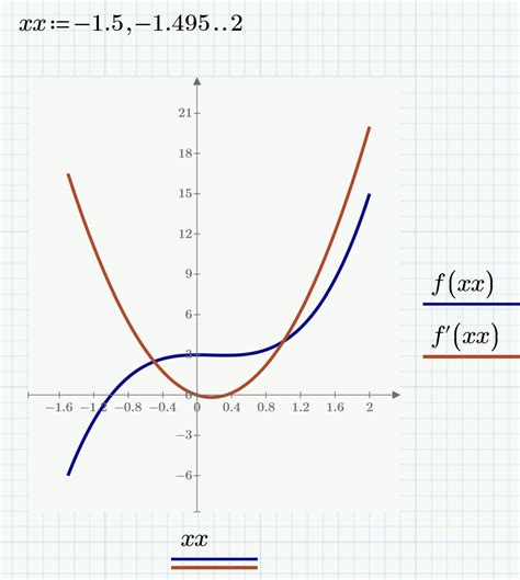 solved plotting functions derivatives ptc community