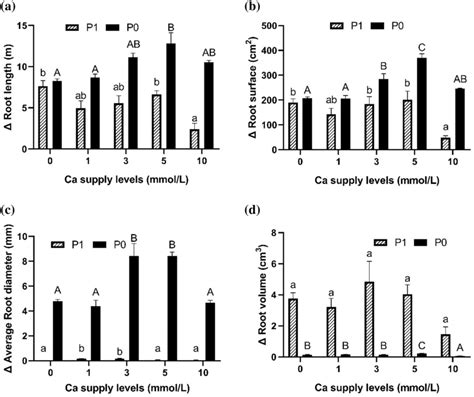 Increments Δ in root morphological traits a root length b root Download Scientific Diagram