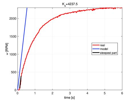 Simple Integrator Model Approximation Download Scientific Diagram
