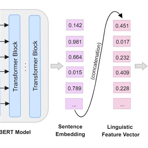 The Proposed Combined Training Approach Using Sentence Embeddings From Download Scientific