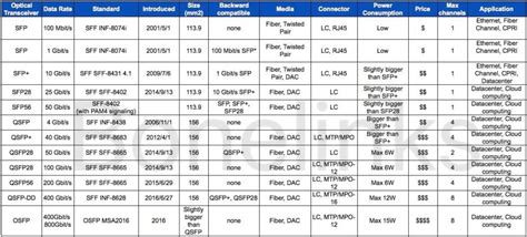Sfp Vs Sfp Vs Sfp28 Vs Qsfp Vs Qsfp28 Vs Qsfp Dd Vs Osfp What Are The Differences
