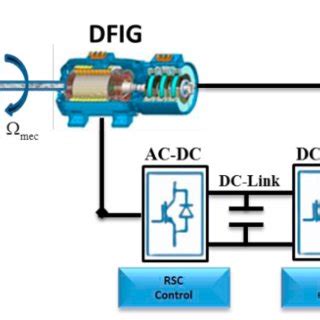 Model Of DFIG Based Wind Turbine Download Scientific Diagram