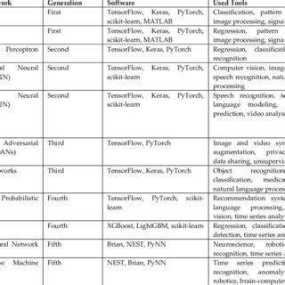 Some Examples Of Software For Implementing Neural Network Models
