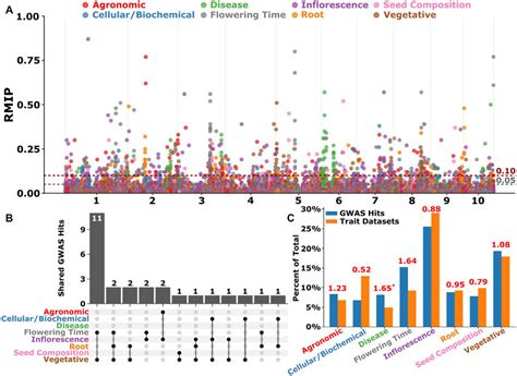 Gwas Summary Multitrait Peaks Detected Across Phenotypic Categories Download Scientific