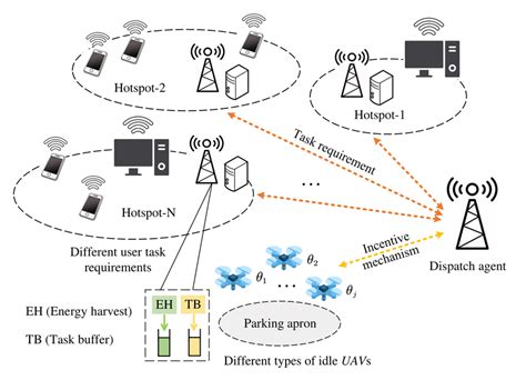 a multi uav assisted and stochastic energy harvesting mec system