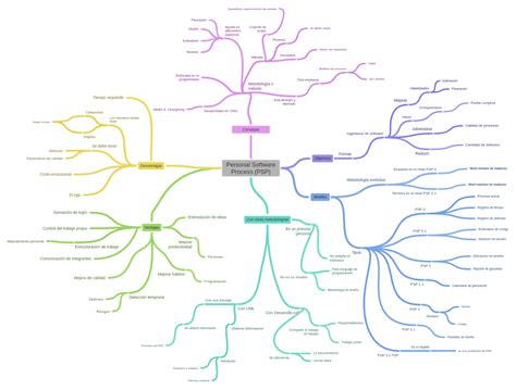 Personal Software Process Psp Coggle Diagram