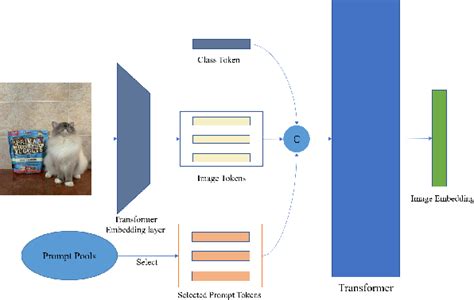 Figure 2 From Incremental Prototype Tuning For Class Incremental