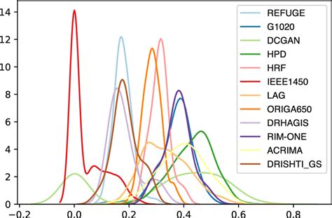Domain Gaps In Glaucoma Dataset Distributions X Axis Is The Lightness