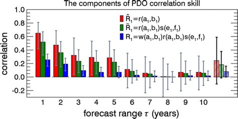 The Components Of The Pdo Correlation R1documentclass 12pt Minimal