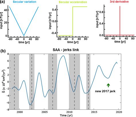 A Schematic Representation Of Secular Variation For A Hypothetical