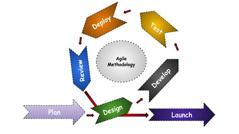 Software Testing Methodology What It Is And How To Setup