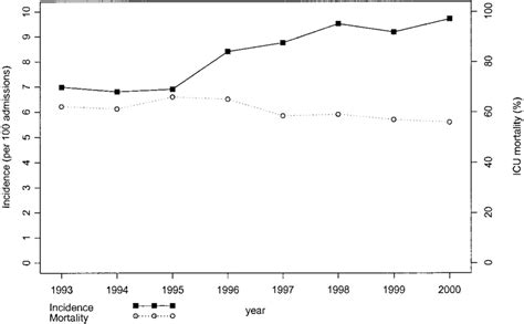 Display Of The Frequency And Intensive Care Unit Icu Mortality Of Download Scientific Diagram