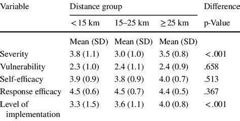 Mean And Standard Deviation Sd Of Severity Vulnerability Download Scientific Diagram