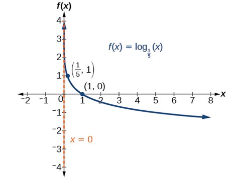 Graphs Of Logarithmic Functions Algebra And Trigonometry