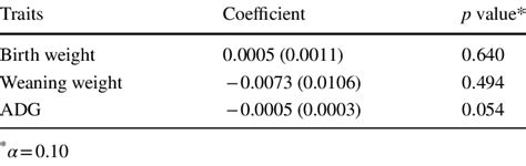 Linear Regression Coefficient Estimates Standard Error Within Download Scientific Diagram