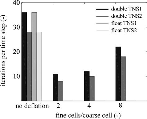 Iterations Per Time Step Vs Deflation On The Coarse Grid 32 128