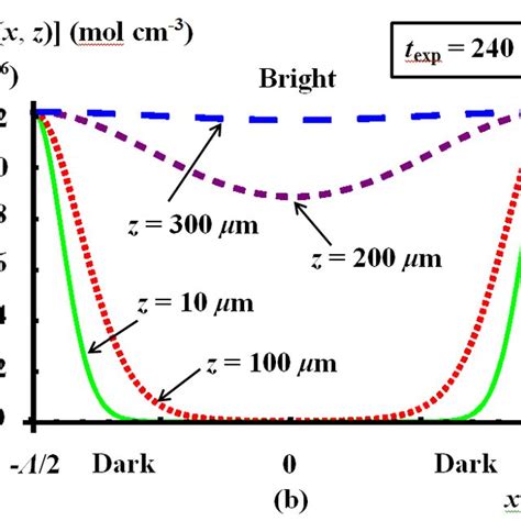 Color Online Simulation Results Of The Refractive Index Modulation Download Scientific