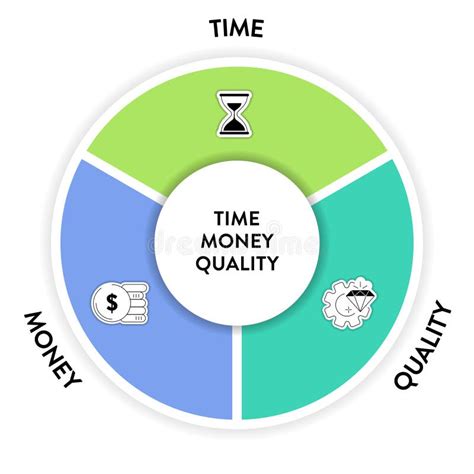 Time Quality And Money Or Project Management Triangle Framework