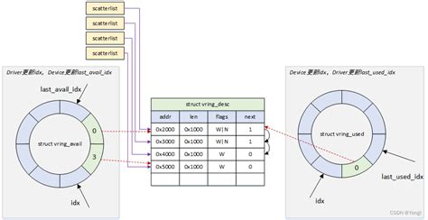 Virtio Net前端 Virtqueuevirtio Net Csdn博客