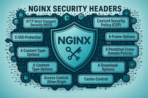 Nginx Security Headers