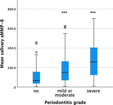 The Salivary Levels Of Active Collagenase Matrix Metalloproteinases‐8