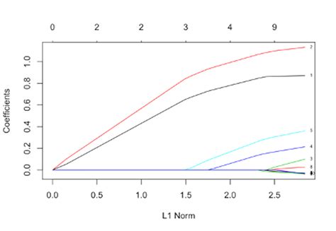 Chapter 8 Scalability Lasso And Pca Data Analytics A Small Data Approach