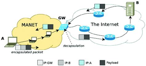 Robust And Flexible Internet Connectivity For Mobile Ad Hoc Networks