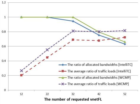 Comparison Results For The Ratio Of Allocated Bandwidths And The