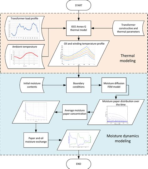 Modeling Flowchart Of The Power Transformer Temperaturemoisture
