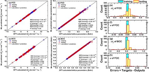 Ml Predicted Results Compared With Dft Calculated Data For A Download Scientific Diagram