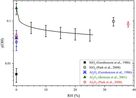 Uptake Coefficients Of Oh Radicals For Different Minerals At Room Download Scientific Diagram
