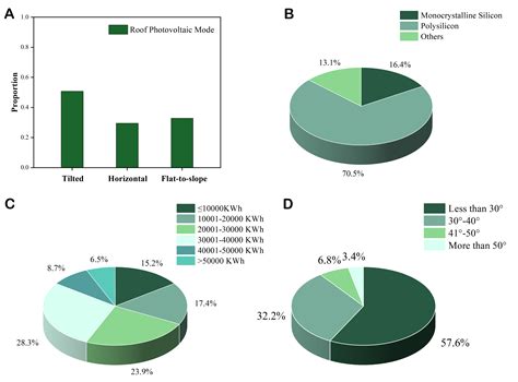 Distributed Photovoltaic Adoption In Rural Shandong China Status